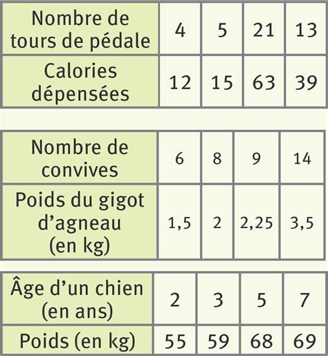 1 Reconnaitre des situations de proportionnalité Image