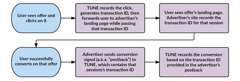 Server Postback Tracking Explained What Is Postback Tracking