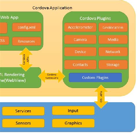 Architecture Of An Apache Cordova Application Download Scientific Diagram