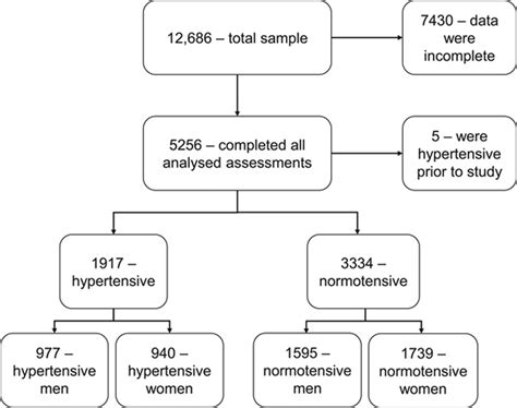 Hypertension Development By Midlife And The Roles Of Premorbid