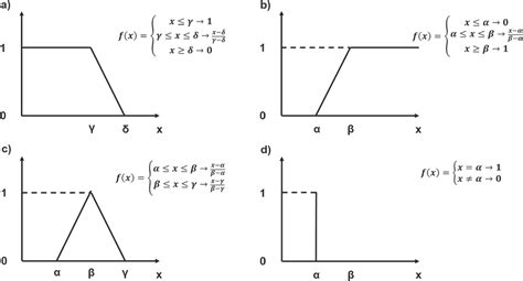 Membership Functions Used In Fuzzy Logic Technique A Right Saturation