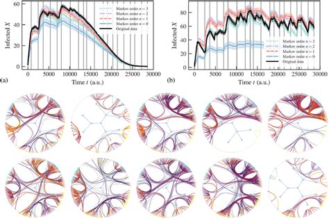 Above Number Of Infected Nodes Over Time Xt For A Temporal Network Download Scientific