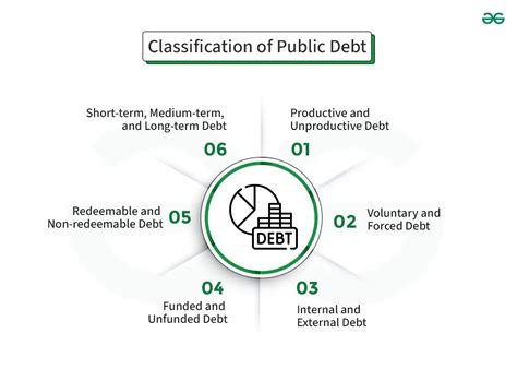 Classification Of Public Debt Geeksforgeeks
