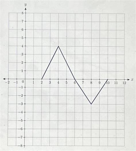 Solved The Piecewise Function F X Is Graphed Below Use Chegg