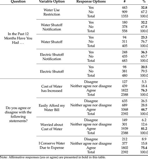 Contextual Survey Questions Related To Experiences With Water Services Download Scientific
