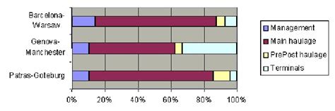 Internal Costs Components Of Intermodal Transport Download Scientific Diagram