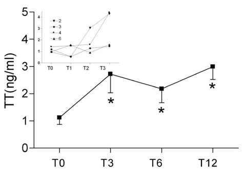 Serum Total Testosterone Serum Total Testosterone Tt Values At Basal