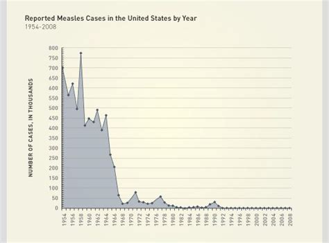 Minnesota Measles Science Based Medicine