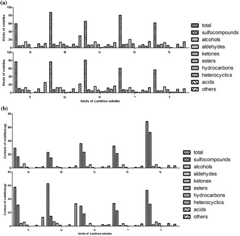 A Comparison Of Kinds Of Volatile Components By Different Species And