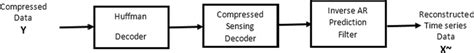 Predictive Hybrid Compression Decoder Download Scientific Diagram