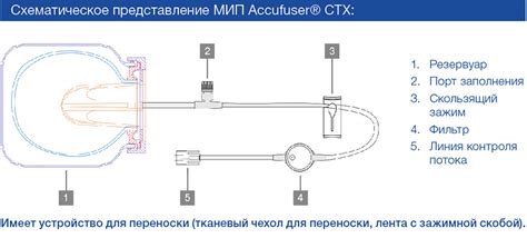 Помпы микроинфузионные CTХ для химиотерапии