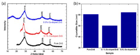 A X Ray Diffraction Patterns Of Co Doped Zns Nanoparticles And B