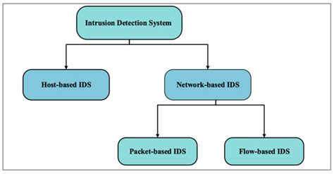 Anomaly Detection Ids For Detecting Dos Attacks In Iot Networks Based On Machine Learning Algorithms