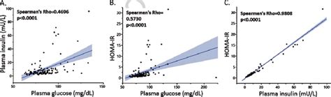 Associations Between Plasma Insulin And Glucose Levels With Homa Ir