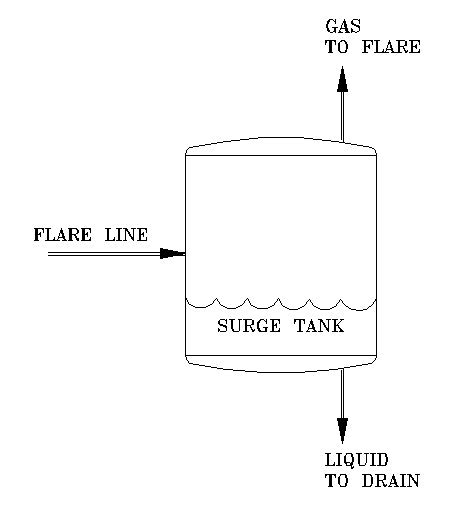 Surge Drum Flare Stack