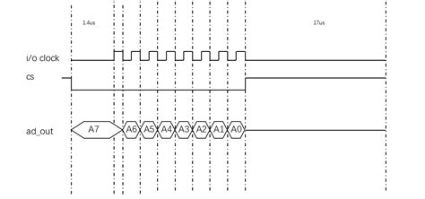fpga ad tlc549 芯片开发 学习笔记 csdn博客