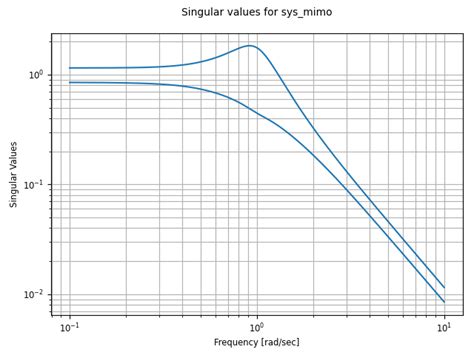 4 Inputoutput Response And Plotting — Python Control Systems Library