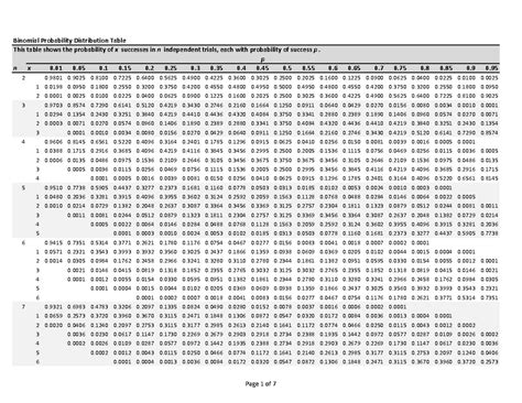 Binomial Tables 1 Binomial Probability Distribution Table 8 0 0 0 0 0 0 0 0 0 0 0 0 0 0 0