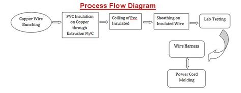 Wiring Harness Process Flow Chart