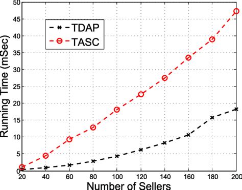 The Running Time Of Tdap And Tasc Varies On The Number Sellers