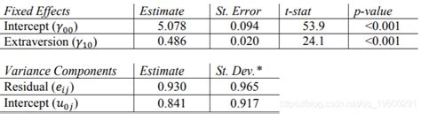 使用sas，stata，hlm，r，spss和mplus的多层线性模型hlm 拓端