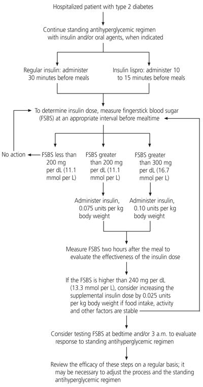 Management Of Hospitalized Patients With Type 2 Diabetes Mellitus Aafp
