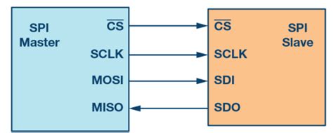 Spi和autosar Spi 知乎