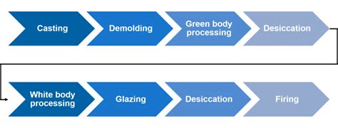 Production Process Sequence Download Scientific Diagram