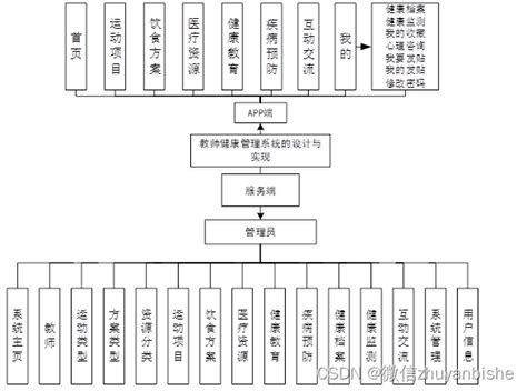 计算机毕业设计之基于android的教师健康管理系统的设计与实现 Csdn博客