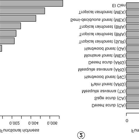 Bargraphs Showing 1 Functional Richness And 2 Functional Diversity Download Scientific