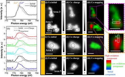 Co L3 Edge Xas Spectra Of The Initial Dotted Line And Charged Solid