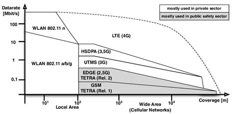 Existing And Future Wireless Network Technologies Download Scientific Diagram