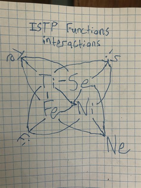 My Drawn Out Theory Of Istp Functions With Incidental Enfjestpinfj Translations As Well If My Drawn Out Theory Of Istp Functions With Incidental Enfjestpinfj Translations As Well If