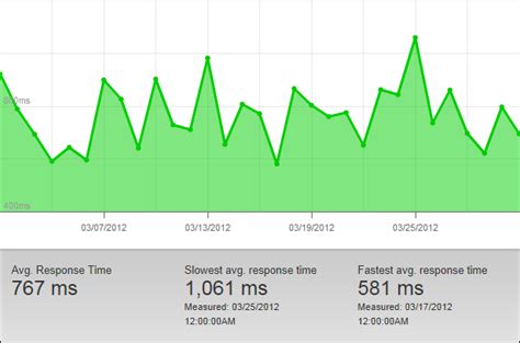 Oakleaf Systems Uptime Report For My Live Oakleaf Systems Azure Table