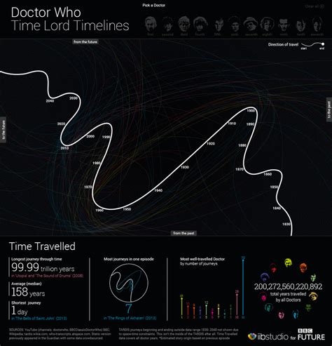 Doctor Who Timelines  On Imgur