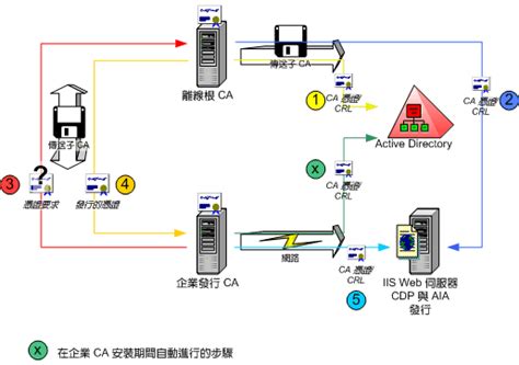 建置指南 — 實作公開金鑰基礎結構 Microsoft Learn