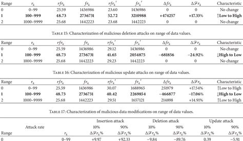 Table 16 From A Fragile Zero Watermarking Scheme To Detect And Characterize Malicious