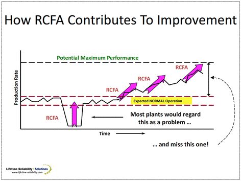 How To Make Rcfa A Successful Business Improvement Strategy Accendo