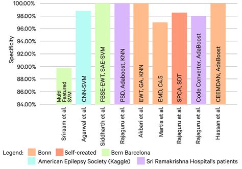 Comparison Between Various Machine Learning Ml Models For Epileptic