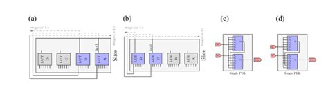 A Illustration Of The Propagation Delay In A 6 Input Lut Based On The