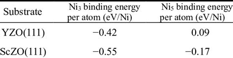 Binding Energy Of Ni3 And Ni5 Clusters On The Y And Sc Sites Of Download Scientific Diagram