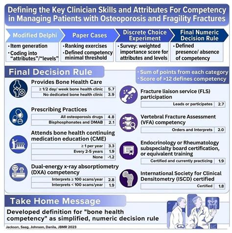 Fragility Fracture Network Ffn On Linkedin Defining The Key Clinician Skills And Attributes