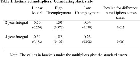 Table 1 From Are Government Spending Multipliers State Dependent