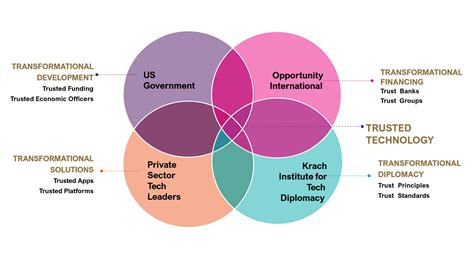 Partners Trusted Tech Microfinance Initiative