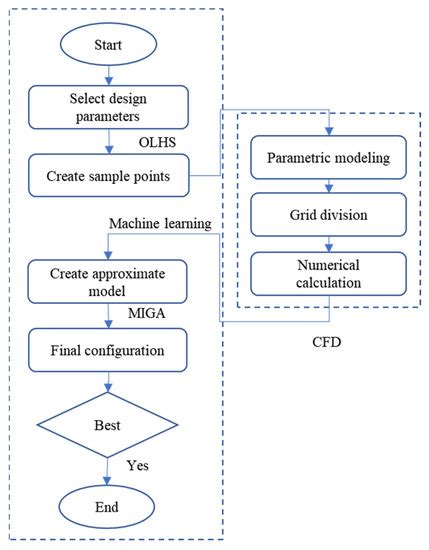 Machines Free Full Text Multi Conditional Optimization Of A High Specific Speed Axial Flow