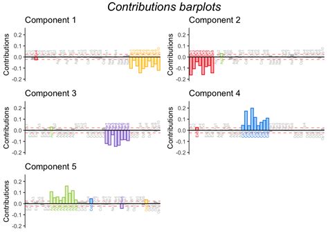 Chapter 2 Principal Component Analysis Advanced Research Methods Multivariate Analysis Cookbook