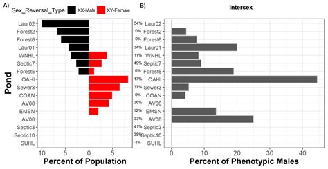 Molecular Evidence For Sex Reversal In Wild Populations Of Green Frogs Rana Clamitans PeerJ