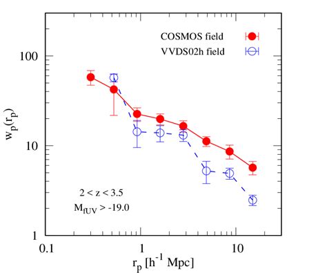 Fig B1 Projected Two Point Correlation Function W P R P Measured