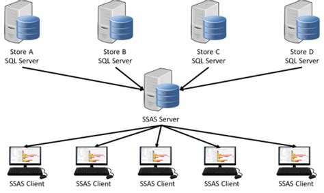 Sql Server Analysis Services And The Network Performance Sql