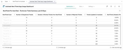 Nextticket Manager For Autotask Dashboards Mspbots Ai